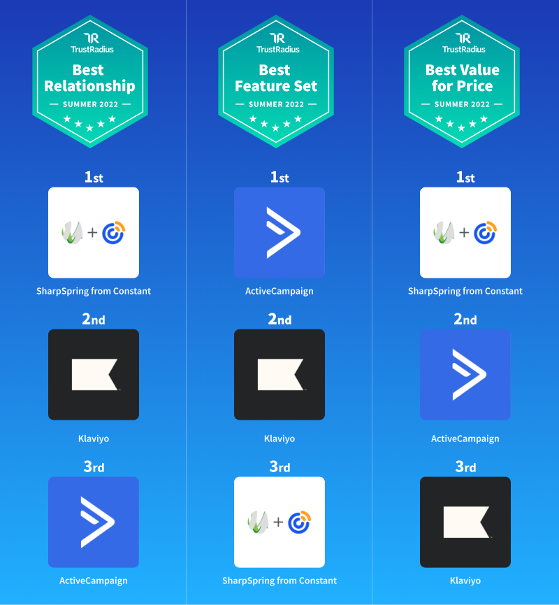 17+ Best Marketing Automation Software Tools Ranked